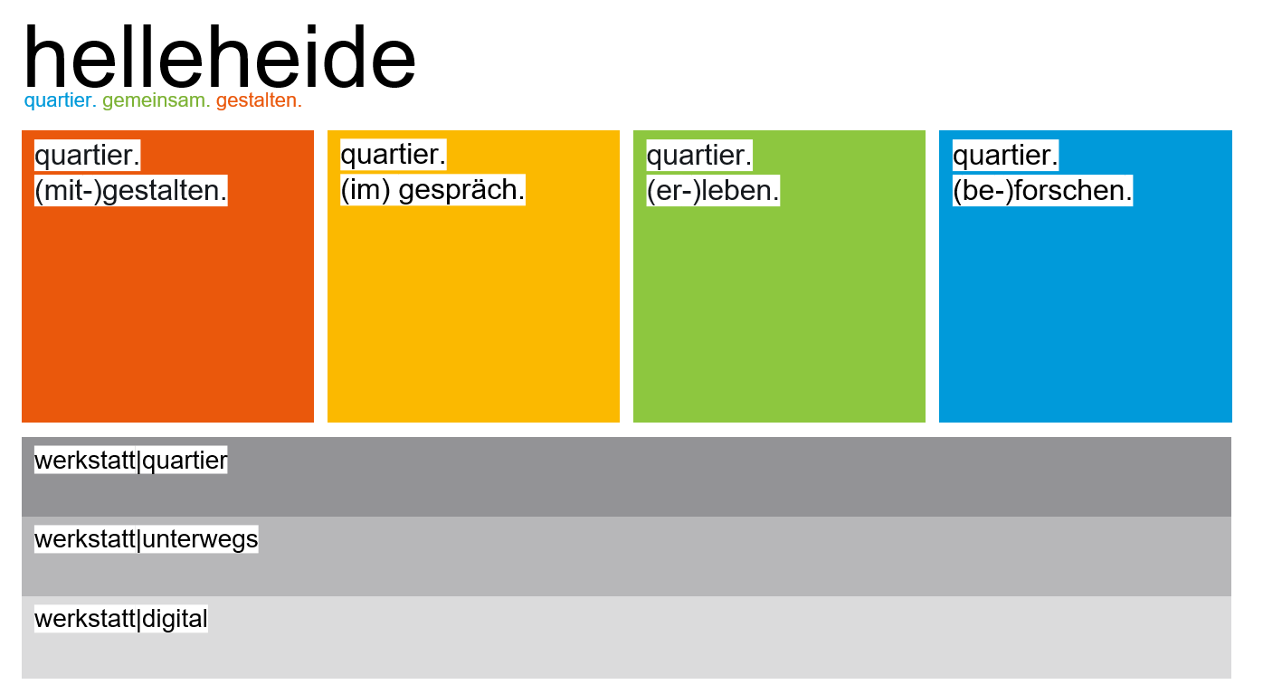 Entwickelte Partizipationsräume im Rahmen des Projektes Energetisches ...